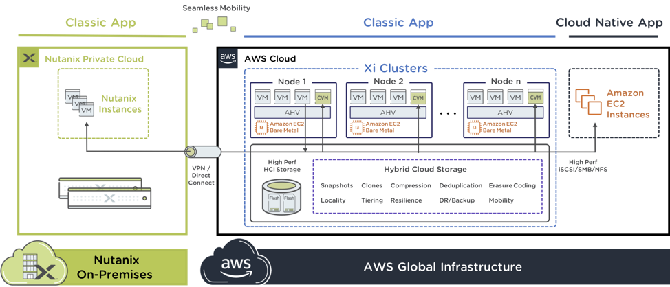True Hybrid Cloud Offering: Clusters on AWS | Nutanix True Hybrid Cloud Offering: Clusters on AWS | Nutanix