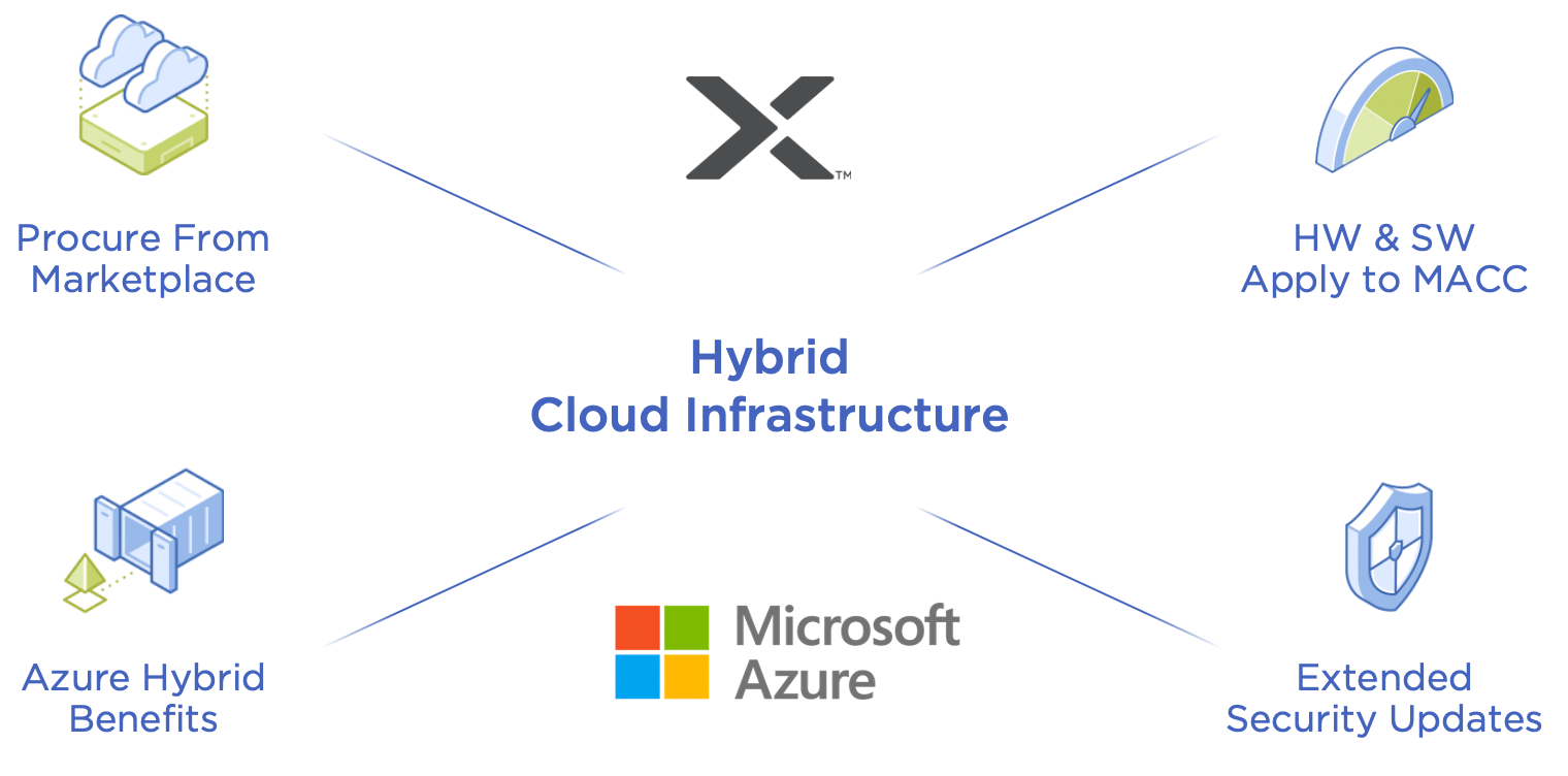 Hybrid Cloud Solutions with Nutanix and Microsoft Azure Hybrid Cloud Solutions with Nutanix and Microsoft Azure